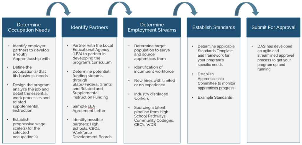 Youth Apprenticeship - Bay Area Community College Consortium