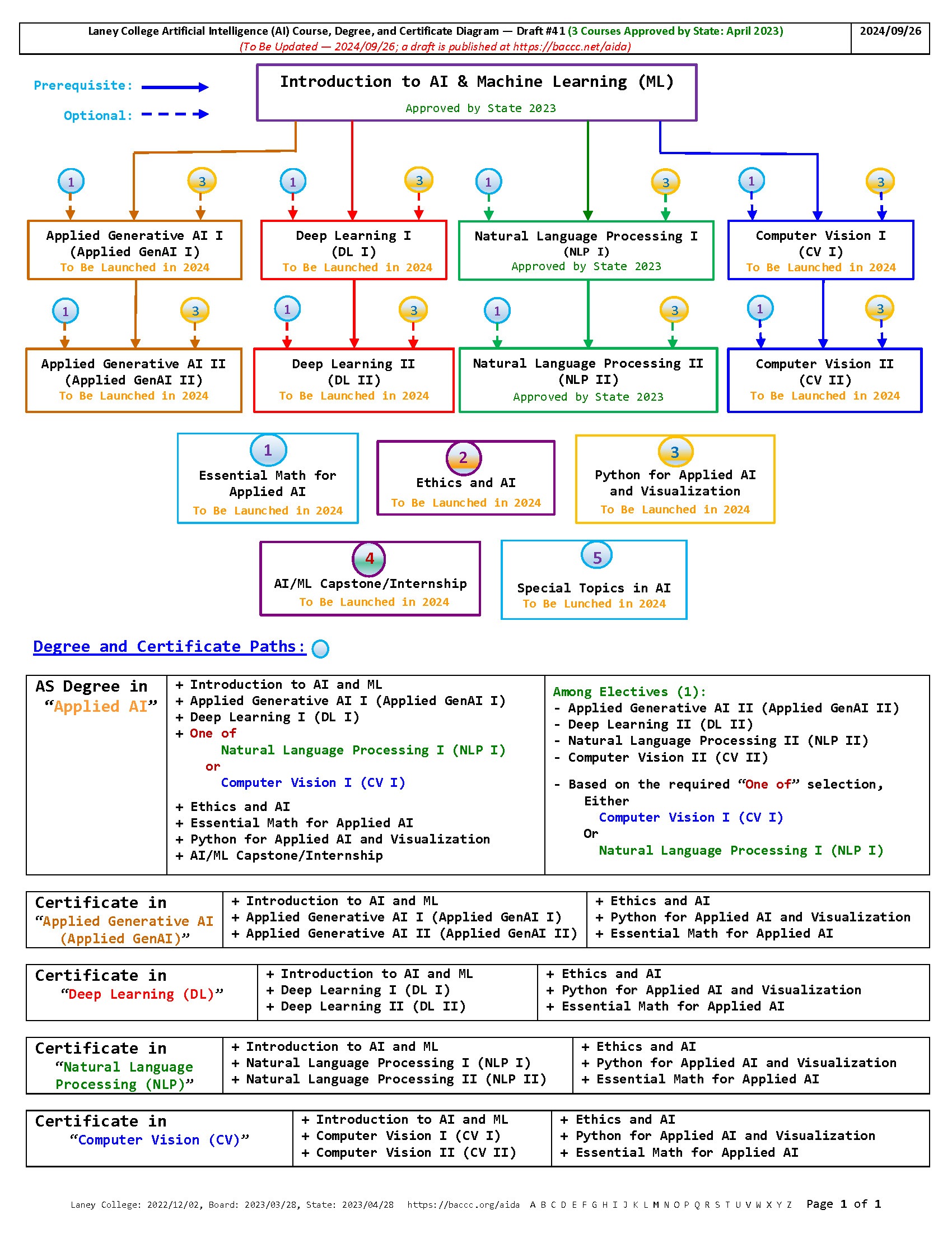 AI - Bay Area Community College Consortium